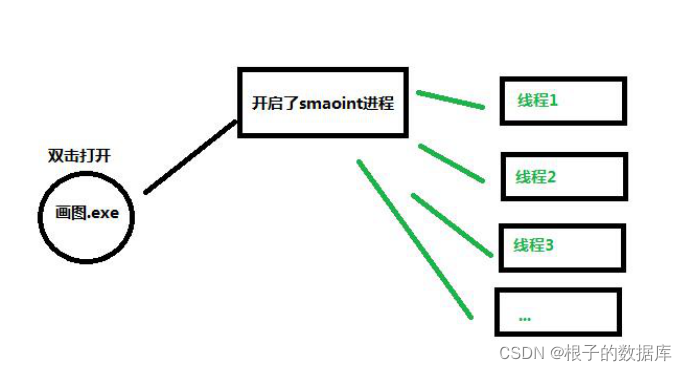 Golang高级进阶(一):进程、线程、并发、并行、goroutine协程golang进阶 Csdn博客