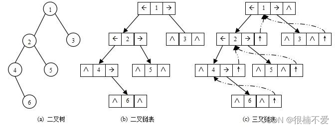 数据结构——树数据结构树 Csdn博客