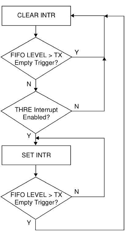 DW_apb_uart (2)_dw apb uart receivebufferreg-CSDN博客