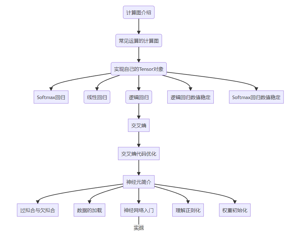从零实现深度学习框架【实现自己的pytorch】c从零到一写深度学习框架 Csdn博客