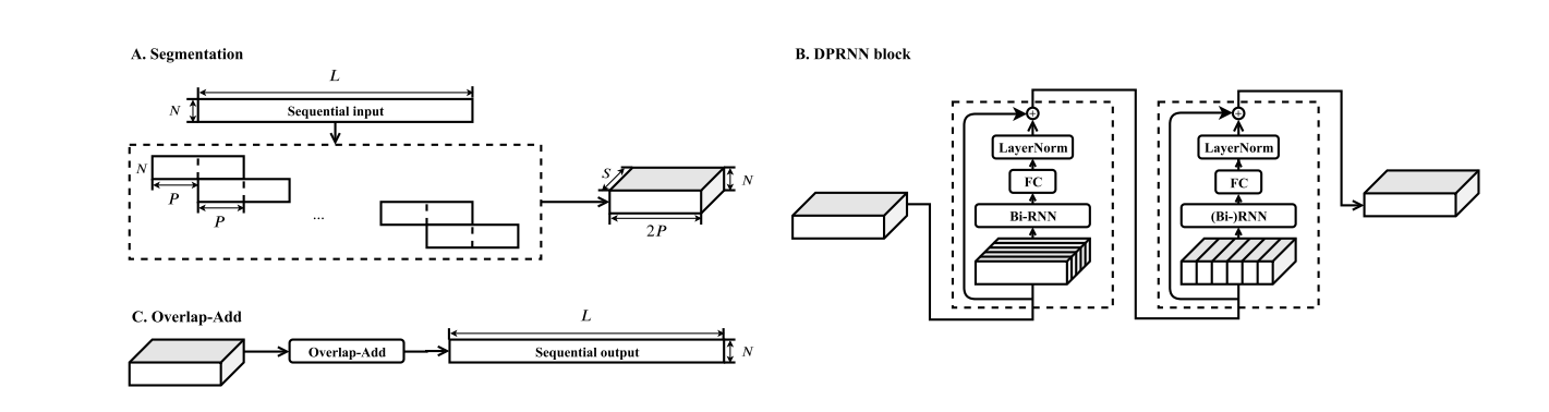 DUAL-PATH RNN: EFFICIENT LONG SEQUENCE MODELING FOR TIME-DOMAIN SINGLE-CHANNEL SPEECH SEPARATIO ...