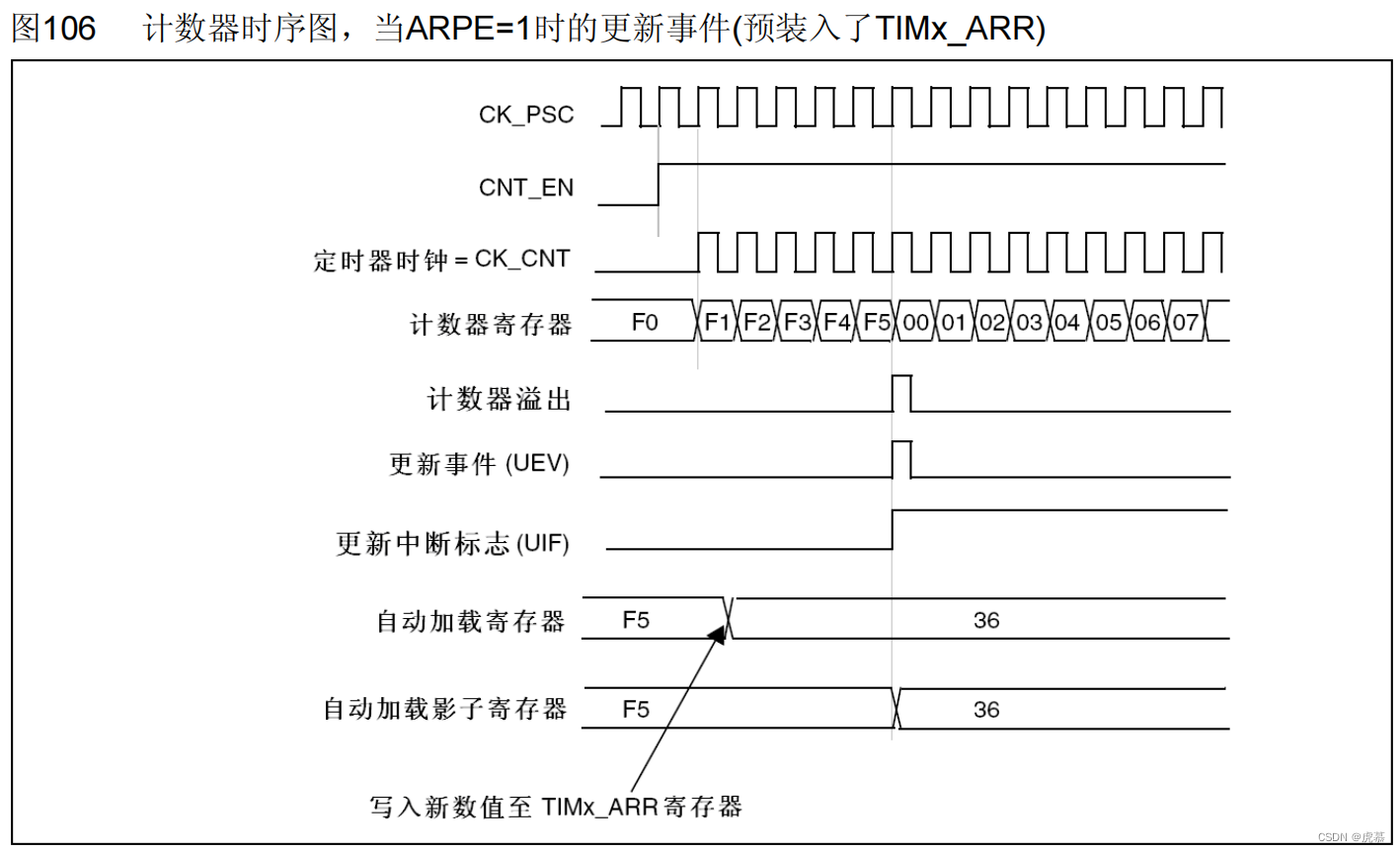 stm32学习笔记-6TIM定时器_svpwm和高级定时器-CSDN博客