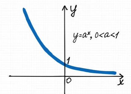 指数和对数总结【图形+公式】_0-1指数衰减-CSDN博客