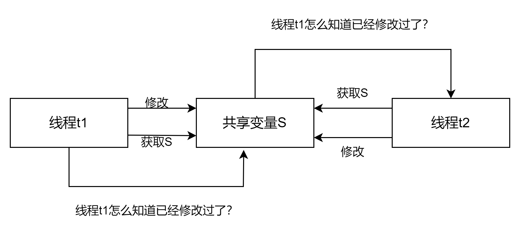 wait 和 notify 这个为什么要在synchronized 代码块中？_notify wait 为什么synchronized-CSDN博客