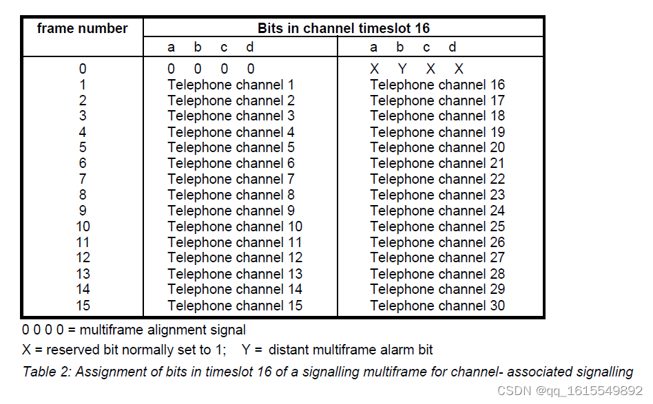 E1的CRC4复帧结构_e1数据格式-CSDN博客