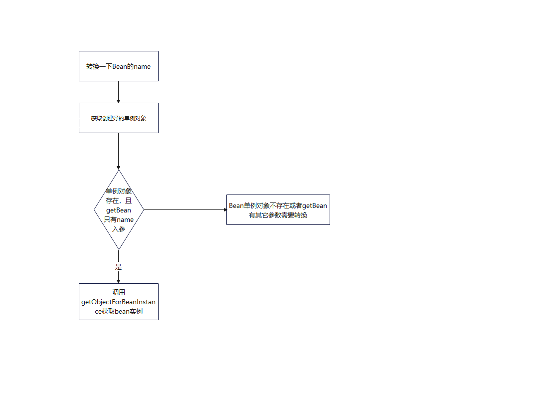 【Spring容器getBean流程】_getbean在哪里调用-CSDN博客