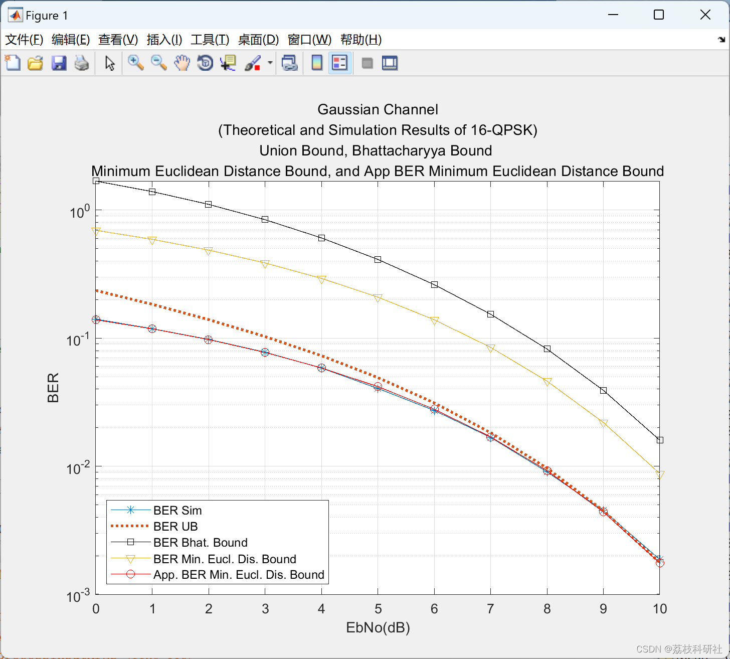 AWGN 和衰落通道上 16-QAM 的“联合绑定”、“联合-巴塔查里亚绑定”和“最小欧几里得距离绑定”研究（Matlab代码实现）_16 ...