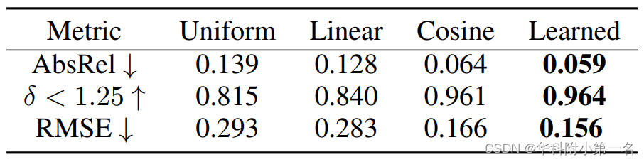 【论文简述】mvs2d Efficient Multi View Stereo Via Attention Driven 2d Convolutions（cvpr 2022） Csdn博客