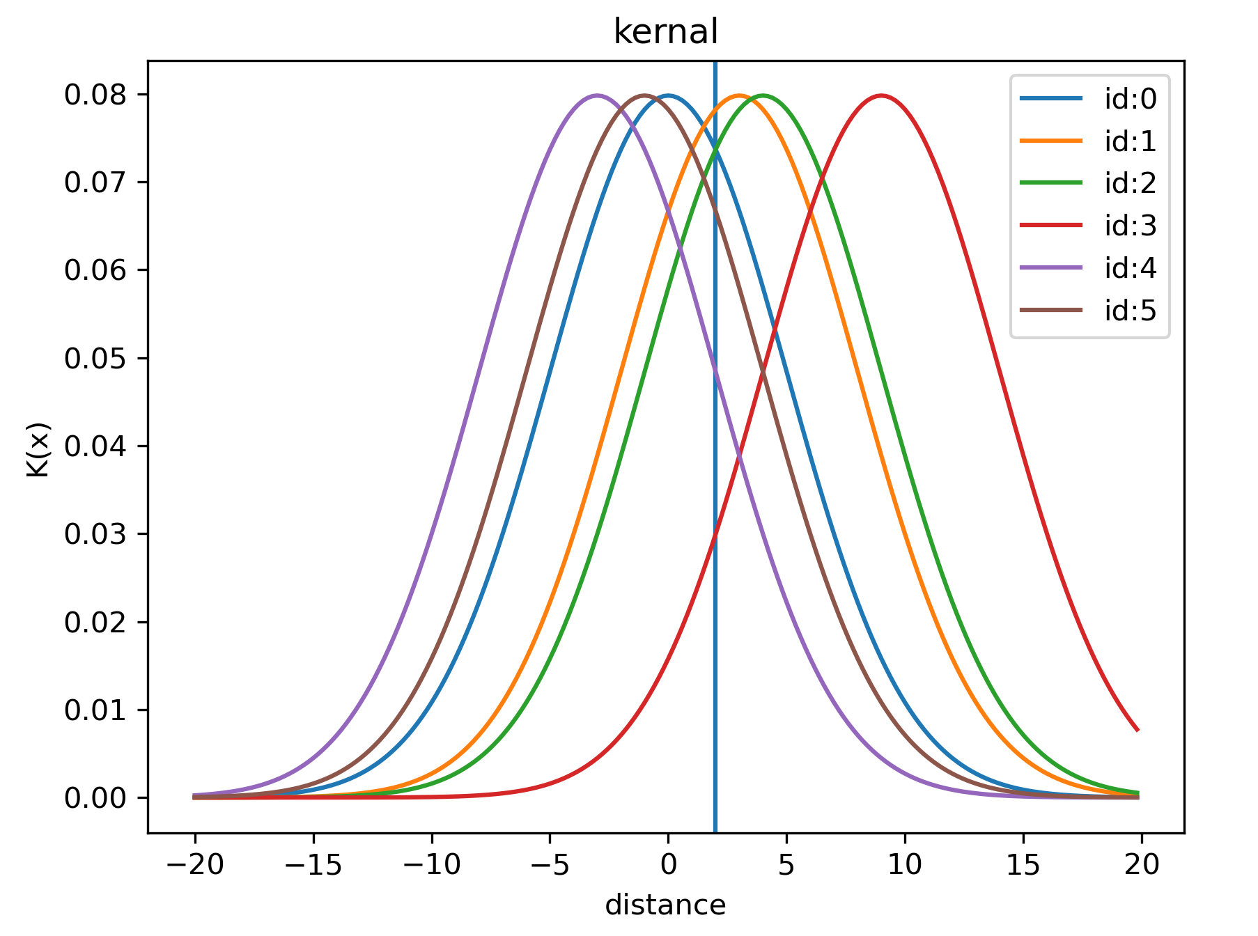 核回归(kernel Regression) Csdn博客