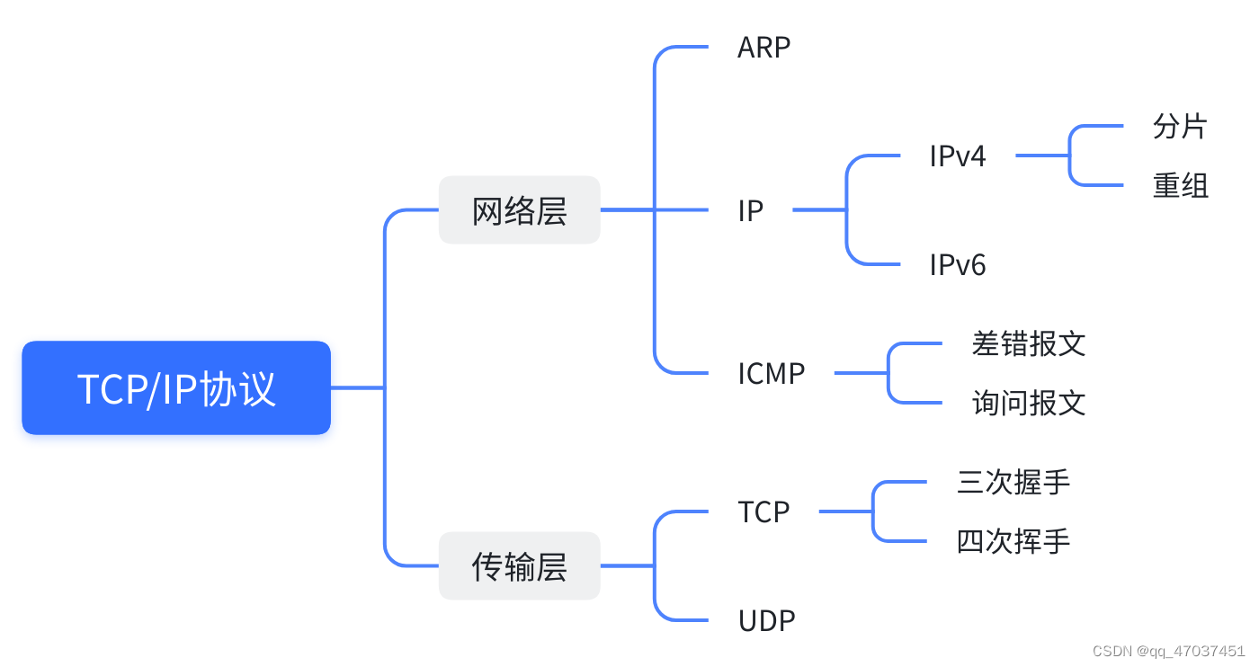 TCP/IP协议学习-CSDN博客
