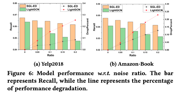 【GCN-RS】对比学习SGL：Self-supervised Graph Learning for Recommendation (SIGIR‘21)_chad_lee的博客-CSDN博客