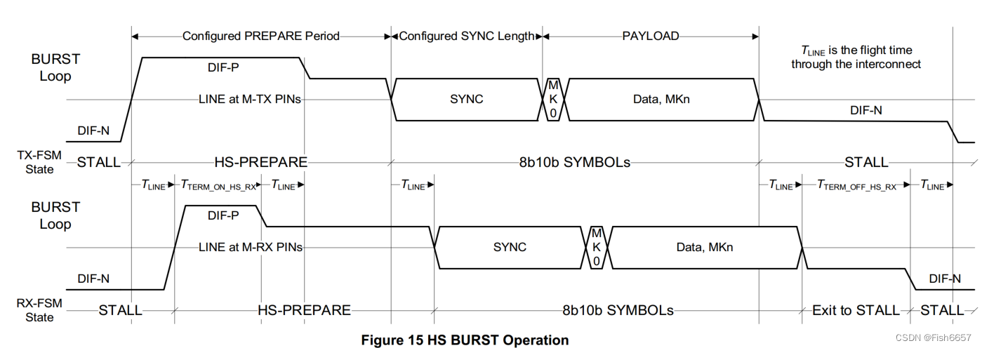 M-PHY状态机详解_hs-burst-CSDN博客