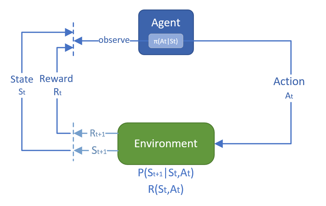 图解 RL/IL 问题范式（On-Policy、Off-policy、Offline/Batch、IL...）_il rl-CSDN博客