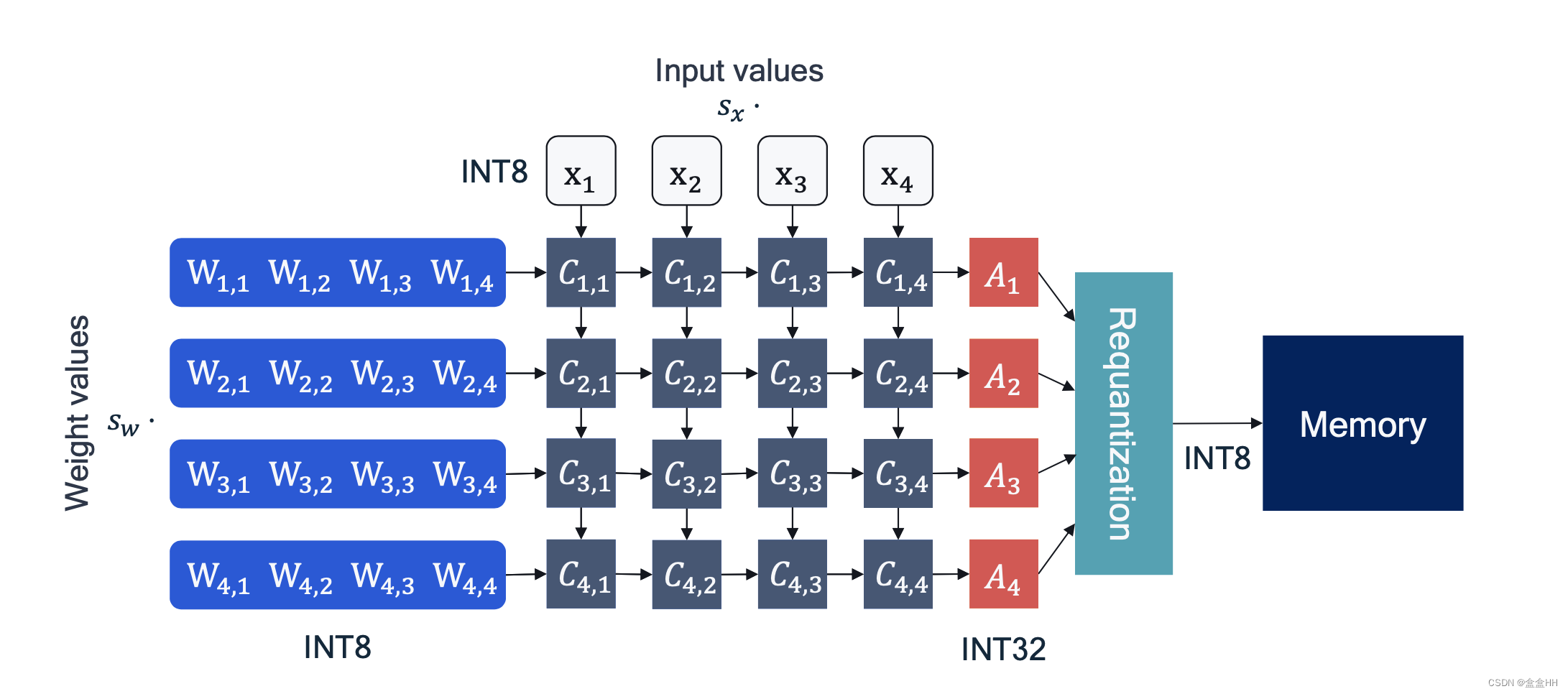 Quantization｜A White Paper on Neural Network Quantization (谷歌量化白皮书)-CSDN博客