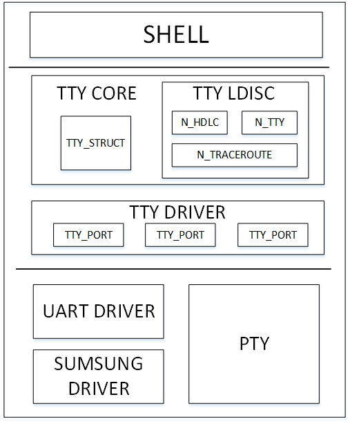 内核tty框架_串口_tty_shell的关系_tty port-CSDN博客