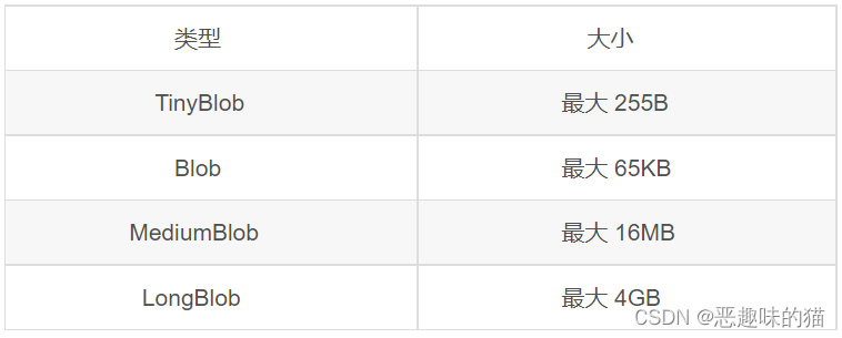 数据库blob数据类型的操作 Csdn博客