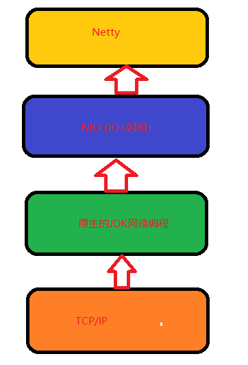 尚硅谷Netty入门1——NIO_上硅谷 nio buffer-CSDN博客