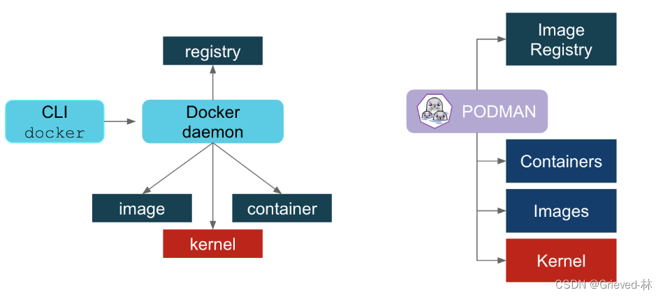 Podman基础_podman load-CSDN博客