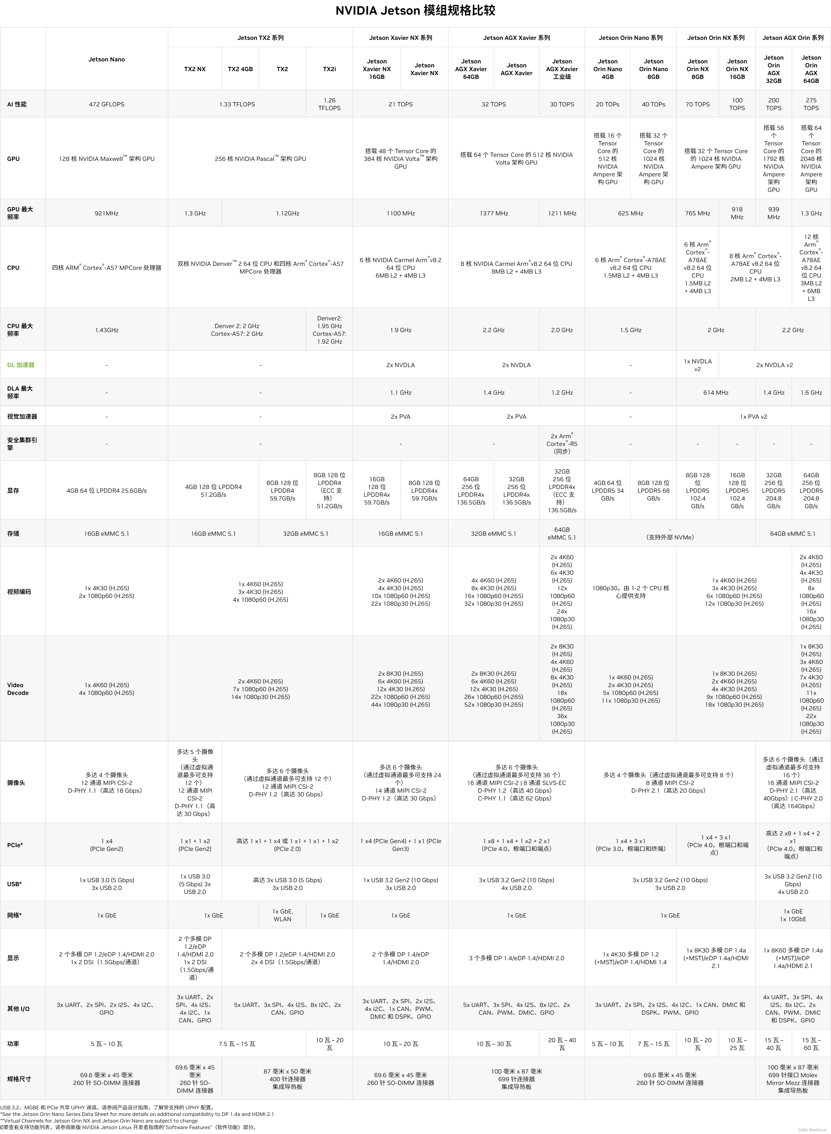 NVIDIA Jetson不同系列对比_jetson系列对比-CSDN博客