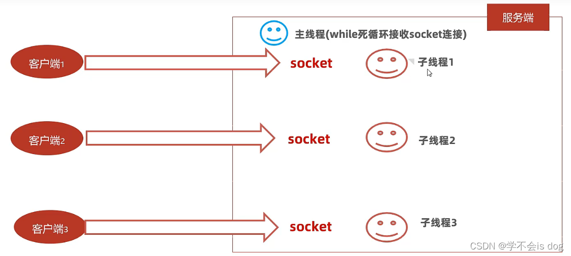 105 Java网络编程:tcp通信:快速入门、实现多发多收消息、实现可以同时接收多个客户端java实现tcp一服务端对多客户端socket双向通信 Csdn博客