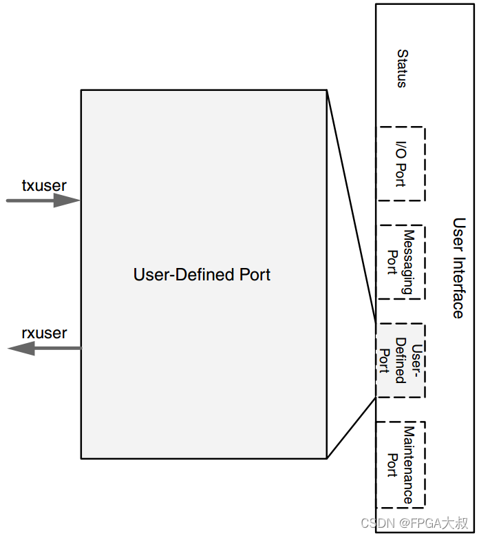 串行RapidIO（Serial RapidIO，SRIO）：IP核基础知识_Starry丶的博客-CSDN博客_srio和rapidio接口的区别