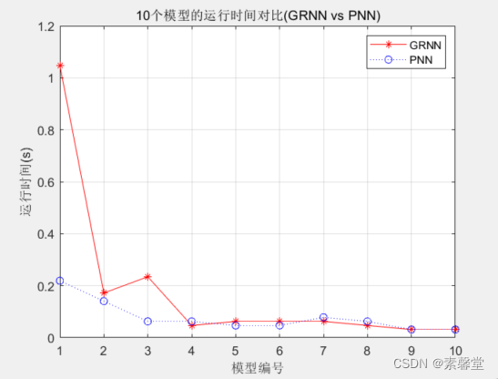 9.RBF、GRNN和PNN神经网络对比分析（附matlab程序）_grnn与不同预测模型对比-CSDN博客