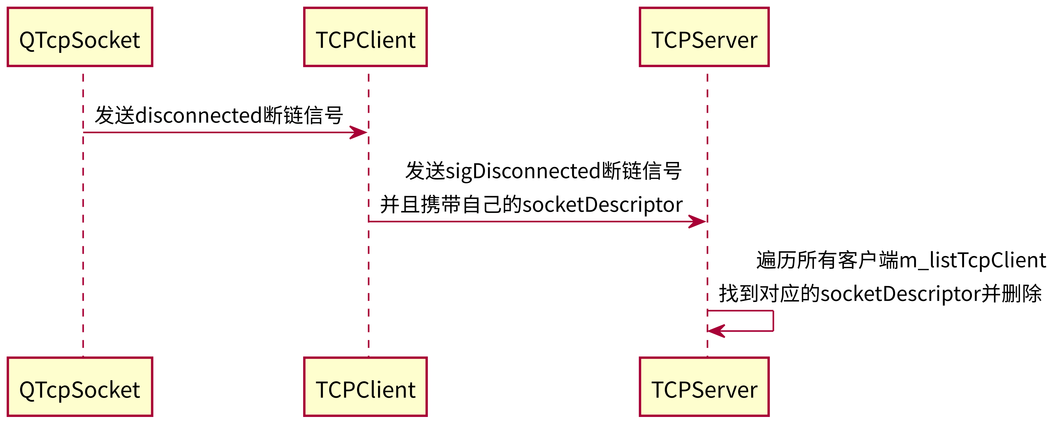 Qt网络与通信（TCP聊天室）_qt实现聊天谁先打开谁作为了接收端不能发送消息是什么情况-CSDN博客