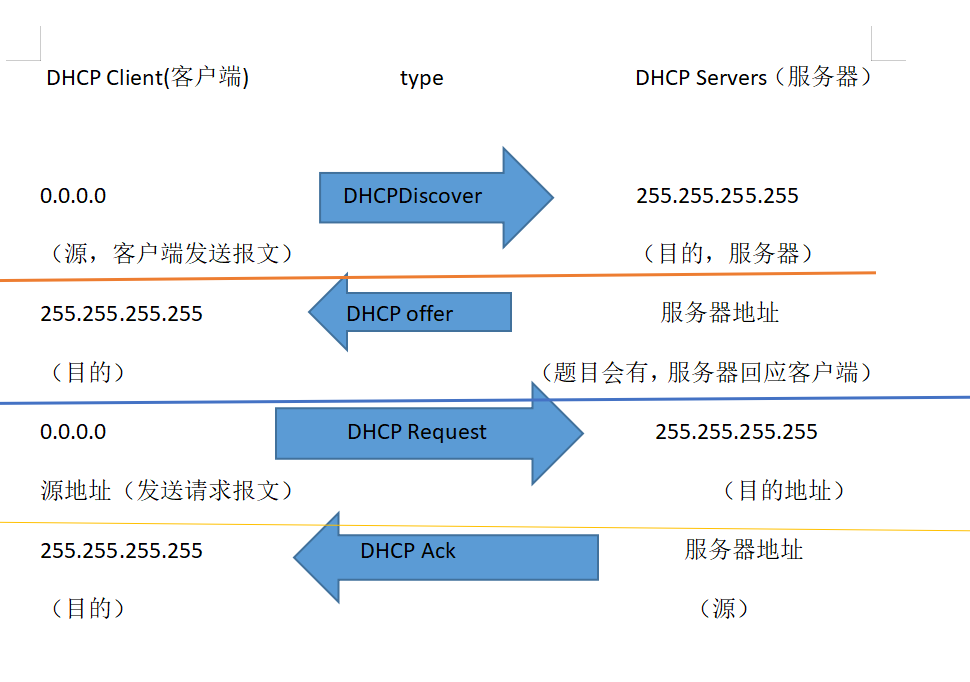 计算机三级网络技术-----DHCP报文分析_计算机三级dhcp报文分析-CSDN博客