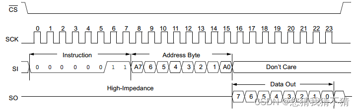 了解SPI总线CAN控制器 MCP2515配置 一文即可-CSDN博客