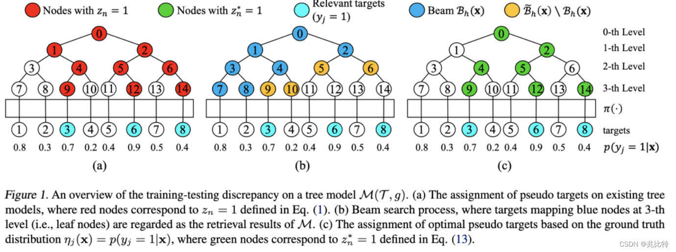 推荐召回算法之深度树模型_learning tree-based deep model for recommender sys-CSDN博客