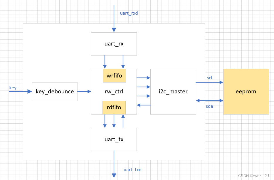 【FPGA】I2C读写EEPROM_eeprom容量4kb iic-CSDN博客