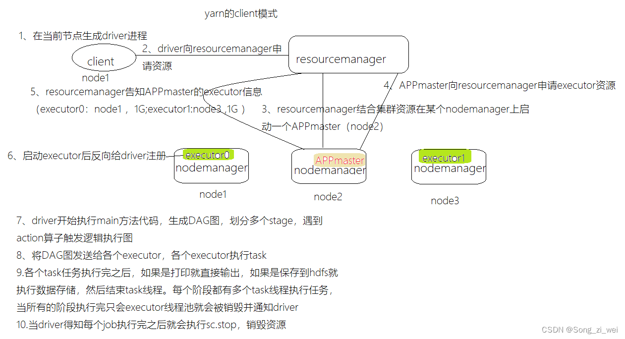Spark On Yarn 的client模式跟cluster模式的区别 Spark On Yarn Spark Client模式和