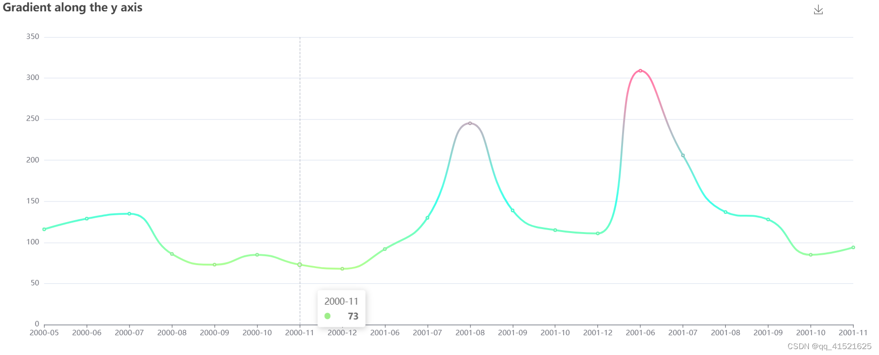 echarts折线图渐变_echart 渐变 line-CSDN博客