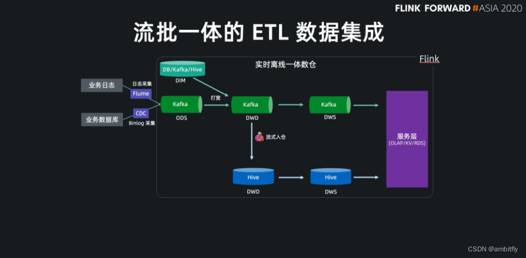 基于 Flink SQL 构建流批一体的 ETL 数据集成_flink etl-CSDN博客