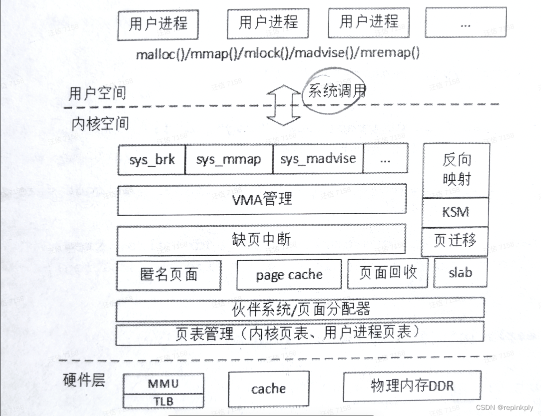 Linux kernel内存分配基础_系统内存kernel-CSDN博客