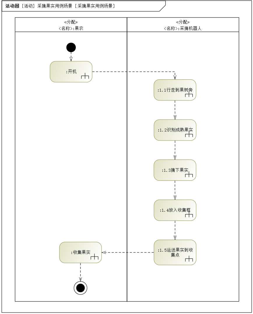 MBSE建模学习之七：用例和用例图的说明_用例说明-CSDN博客