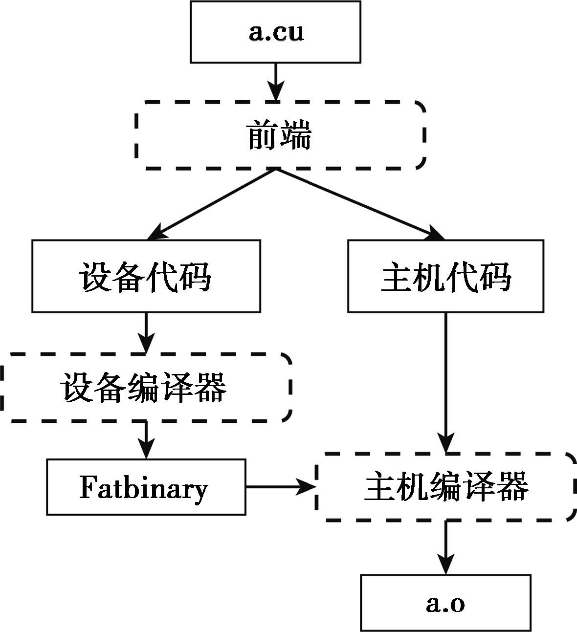 CUDA C编程（三十六）CUDA C的开发过程_cuda编程时在c++上套了一层api吗-CSDN博客