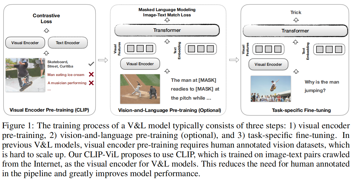 CLIP在V&L的应用论文笔记《HOW MUCH CAN CLIP BENEFIT VISION-AND- LANGUAGE TASKS ...