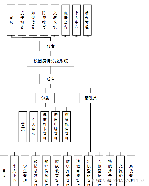 基于springbootvue的校园疫情防控系统毕业设计基于springboot和vue的校园疫情管理系统的经济可行性 Csdn博客 