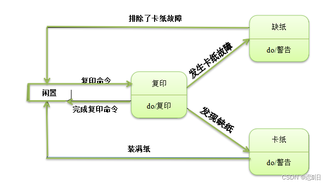 软件工程导论第六版第三章习题参考答案软件工程导论第6版第3章答案 Csdn博客