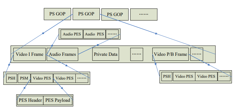 PS流详解（载荷H264）-CSDN博客