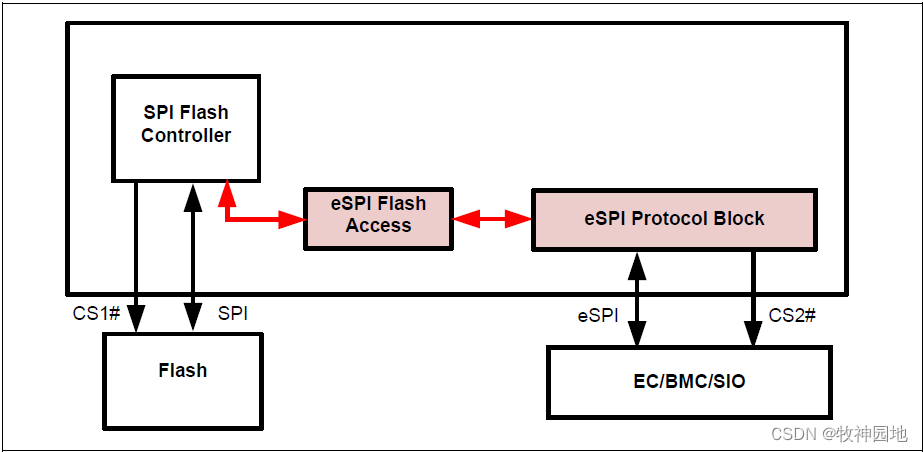 硬件总线基础04：LPC & eSPI总线（3）_lpc bus-CSDN博客