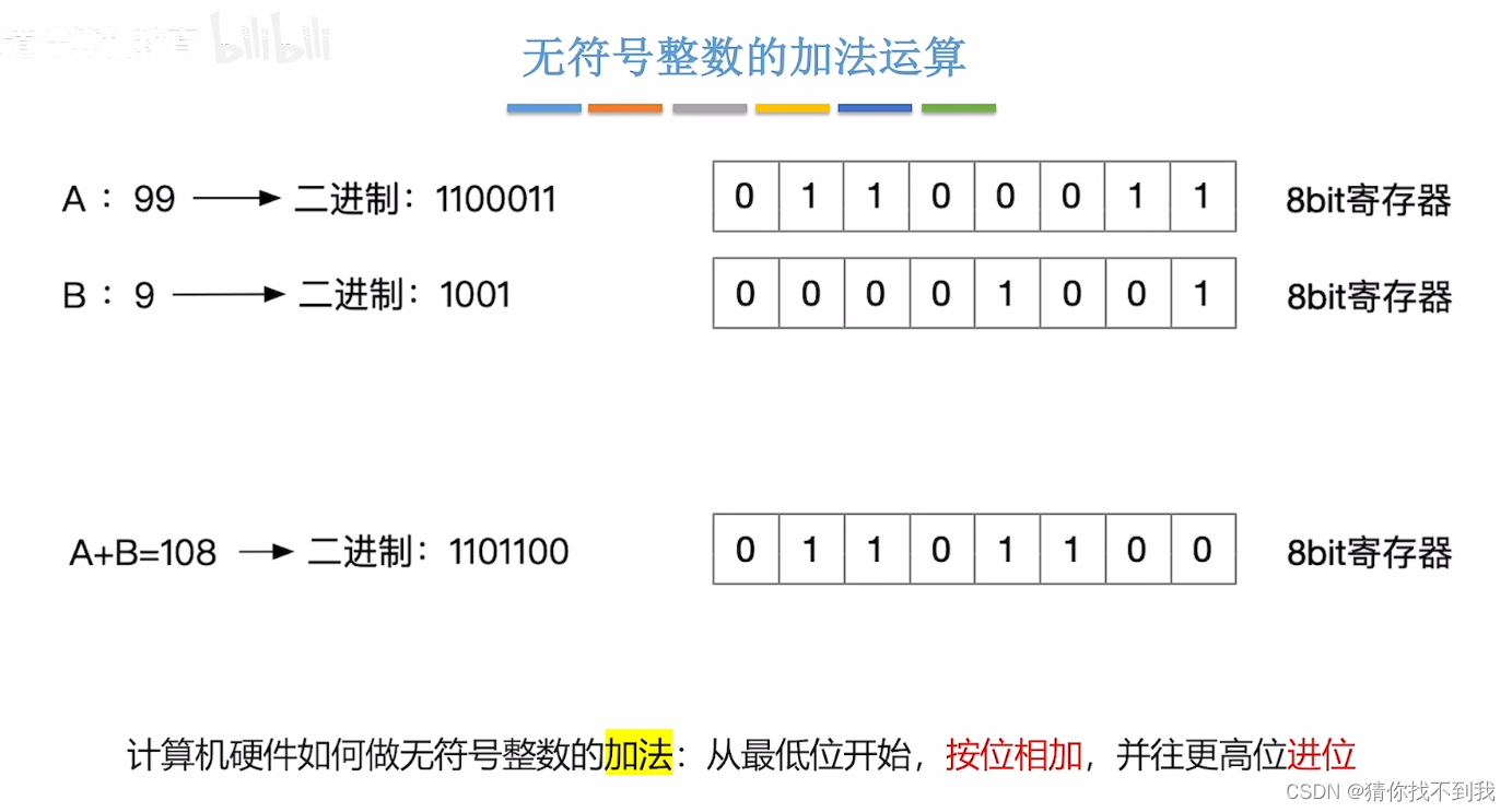 【计组】运算方法和运算器学习笔记无符号整数的表示和运算 Csdn博客