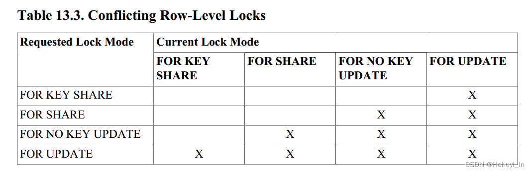 Postgresql源码学习（十三）—— 行锁① 行锁模式与xmaxpostgresql 行锁 Csdn博客