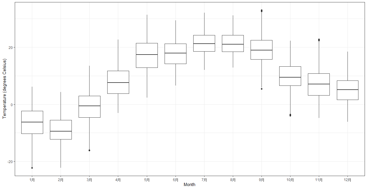 R语言ggplot2可视化时间序列数据：ggplot2可视化在时间轴上添加按月的箱图（boxplot）_r语言 plot时间序列 按月显示-CSDN博客