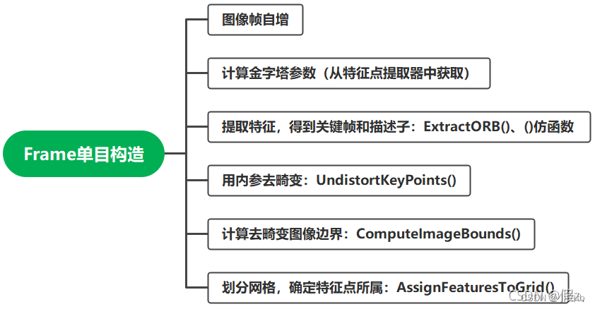 ORB-SLAM2学习（原理）：Frame.cc_orbslam原理详解-CSDN博客