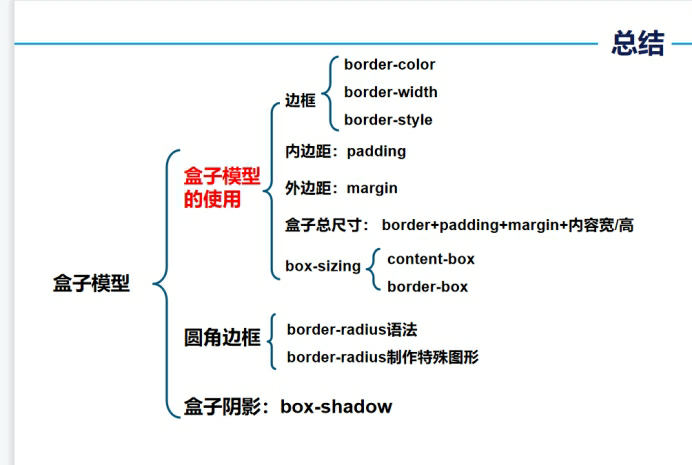 5-H5样式控制CSS-盒子模型_h5 box-sizing-CSDN博客