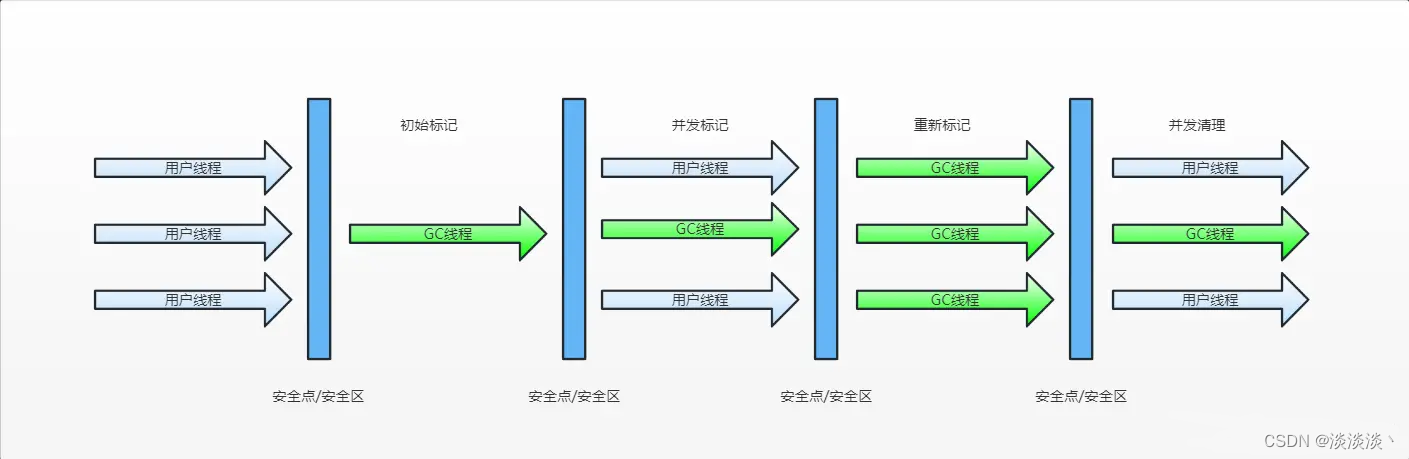 Jvm—并发垃圾收集器cms并发收集器 Csdn博客 