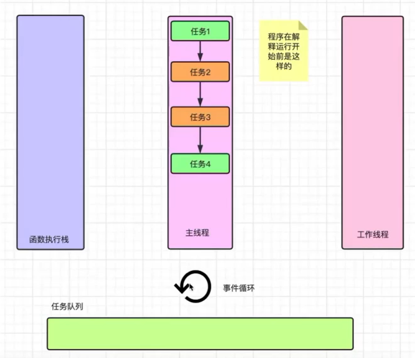 Js异步编程1：认识javascript的事件循环模型js单线程异步循环模型 Csdn博客 
