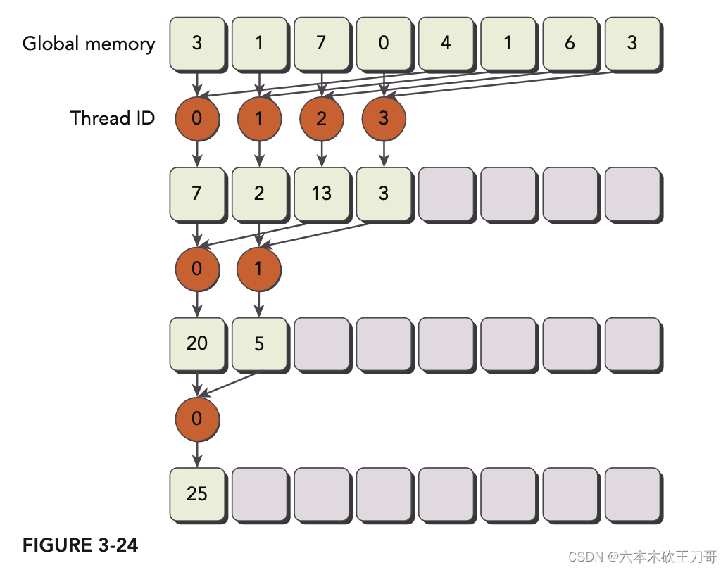 Professional CUDA C Programming笔记-CSDN博客